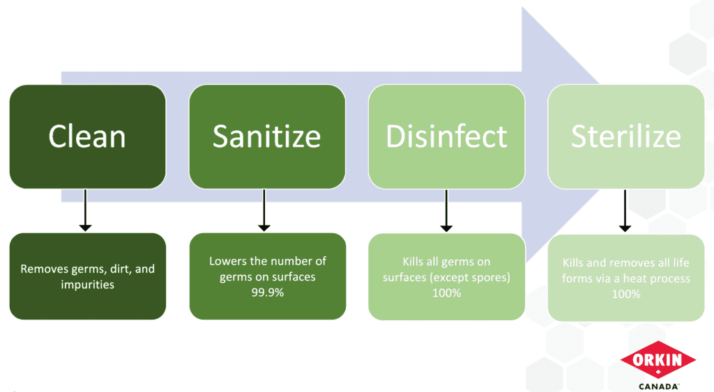The Differences Between Clean, Sanitize, Disinfect & Sterilize